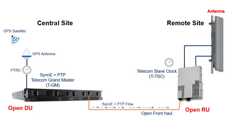 Configuration Lls C1 Is Based On Point To Point Connection Between O Du And O Ru Using Network