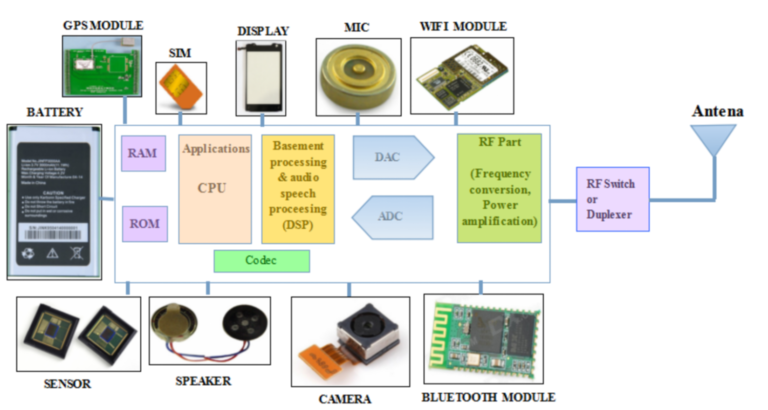 Mobile Phone Architecture - Techplayon