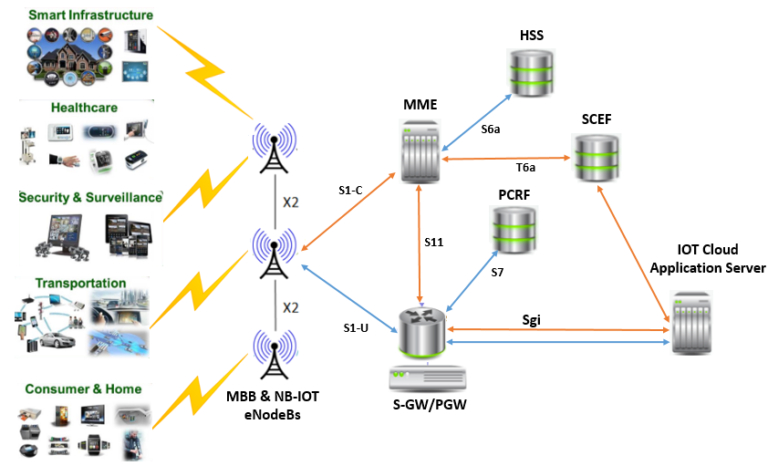 Narrow Band LTE- NB-IoT - Techplayon