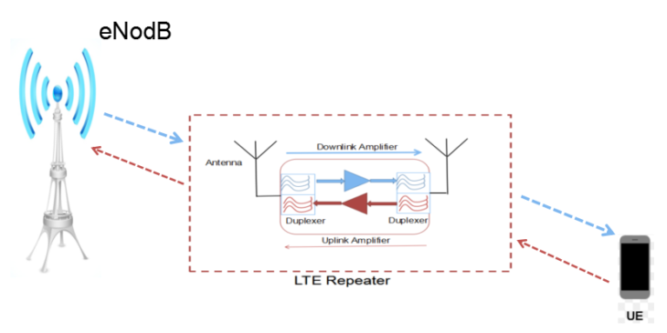 What is LTE Repeater, how it works? perfect guide for buying one ...