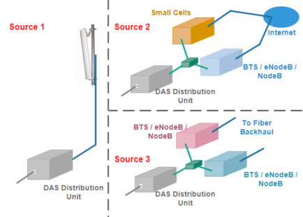 Distributed Antenna System (DAS) Concept, Its Types and Benefits ...
