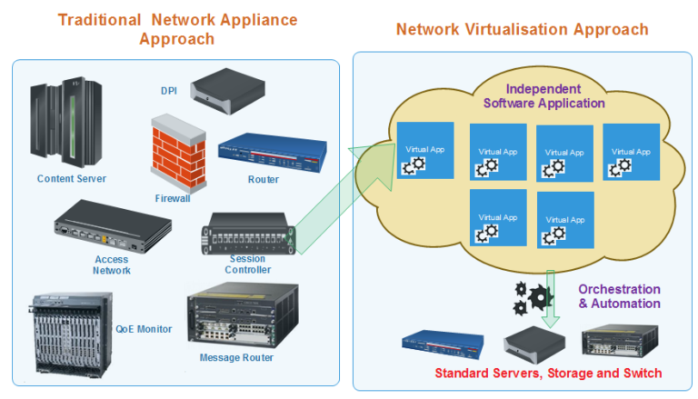 Network Function Virtualization Architecture - Techplayon