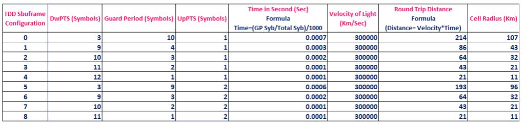 LTE TDD Special Subframe and Its significance for Cell Size - Techplayon