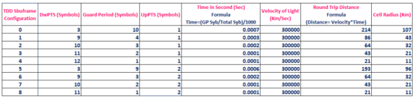 LTE TDD Special Subframe and Its significance for Cell Size - Techplayon