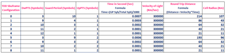 LTE TDD Special Subframe and Its significance for Cell Size - Techplayon