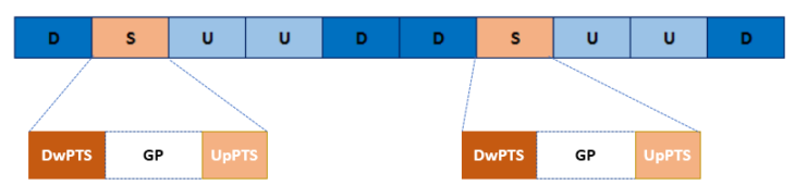 LTE TDD Special Subframe and Its significance for Cell Size - Techplayon