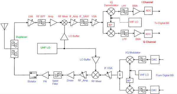 Revising Superheterodyne Transceiver Radio Architecture, Design ...