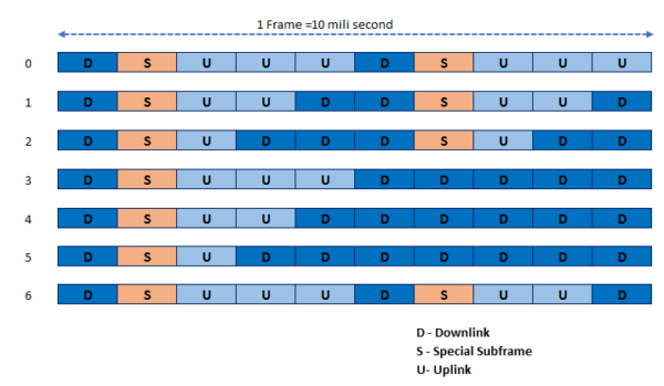 Special Subframe in LTE TDD and effect on Cell Size - 4G LTE Networks