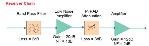 For a passive device like band pass filter, noise figure is equal to ...