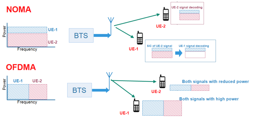 Explaining NOMA basic concept, how is it different from OFDMA and ...