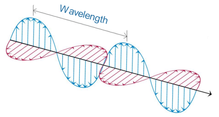 Long Wavelength = Low frequency