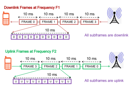 Explain LTE Frame Structure both for FDD and TDD - Techplayon