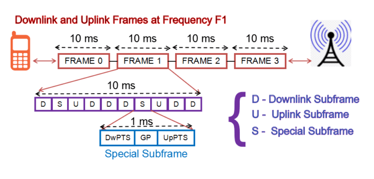 Explain LTE Frame Structure both for FDD and TDD - Techplayon