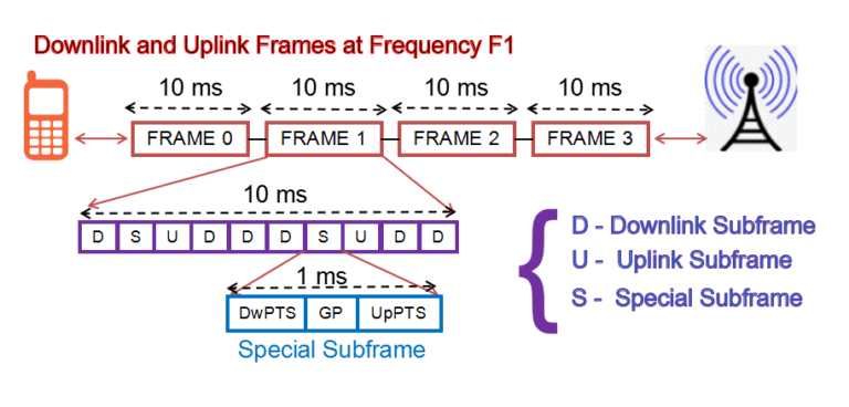 Explain LTE Frame Structure both for FDD and TDD - Techplayon