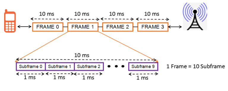 5G NR Terminologies - Subcarrier Spacing, Fram-Subframe, Slot and ...