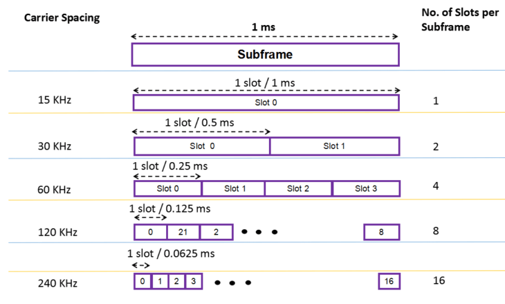 5G NR Terminologies - Subcarrier Spacing, Fram-Subframe, Slot and ...