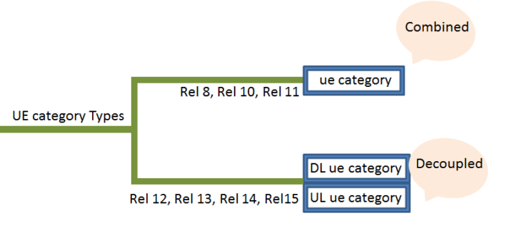 3GPP Release-15 UE Category Types, Throughput, Modulation - Techplayon