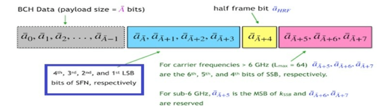 5G Master Information Block (NR-MIB) - Techplayon