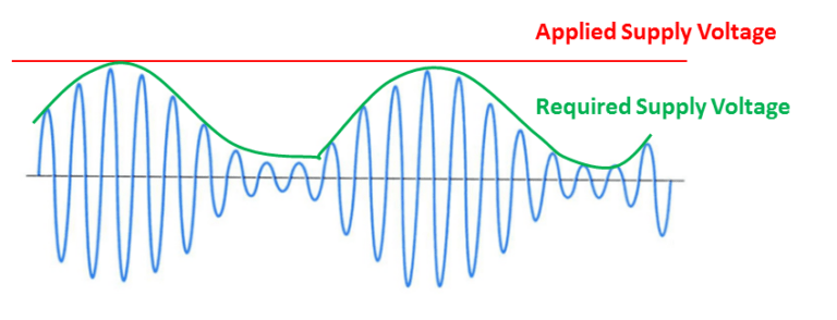 Amplifier Efficiency Concept, How Envelope Tracking (ET) helps better ...