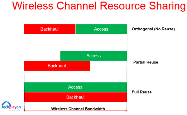 5G Self Backhaul- Integrated Access and Backhaul - Techplayon
