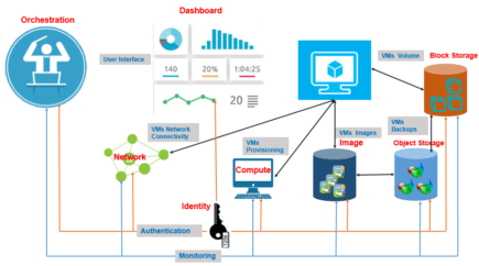 Open Stack, OpenStack Component and Its Deployment Models - Techplayon