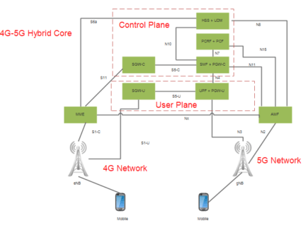 Hybrid Core Network - 4G Core to 5 G Core Interconnection - Techplayon