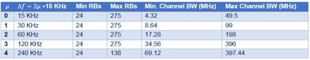 5G NR Resource Block Definition and RBs Calculation - Techplayon