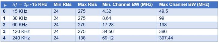 5G NR Resource Block Definition and RBs Calculation - Techplayon