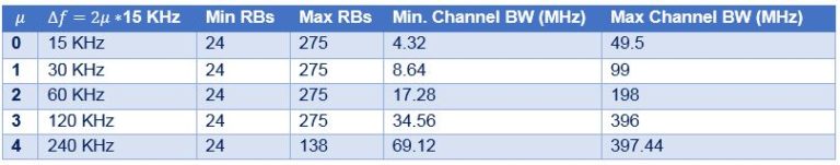5G NR Resource Block Definition and RBs Calculation - Techplayon