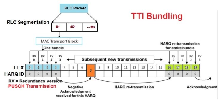 TTI Bundling for better HARQ and Latency - Techplayon