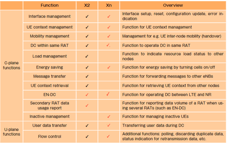 5G NR Interfaces X2/Xn, S1/NG, F1 and E1 Functions - Techplayon