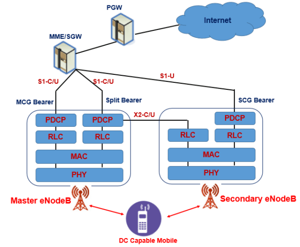 Dual Connectivity, Protocol Architecture, DC and CA Comparison - Techplayon
