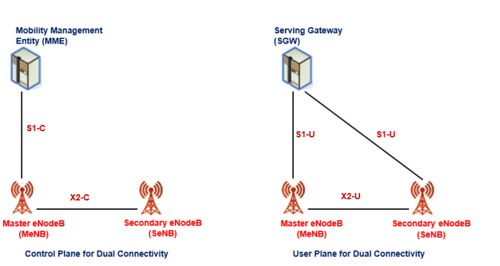 Dual Connectivity, Protocol Architecture, DC and CA Comparison - Techplayon