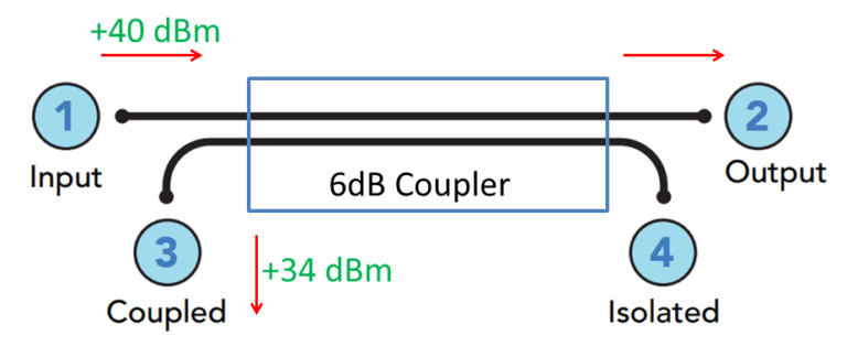 What is directivity in a coupler ? - Techplayon