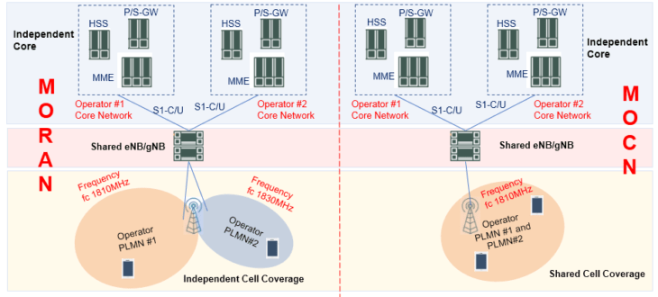 5G Network Sharing: Concept, Benefits and Architectures - Techplayon