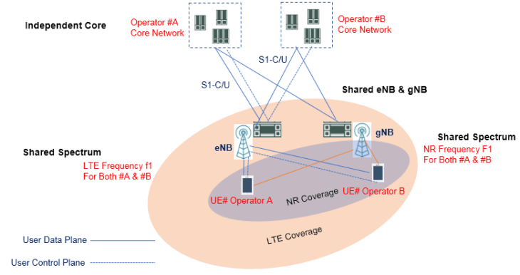 5G Network Sharing: Concept, Benefits and Architectures - Techplayon