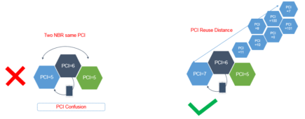 5G NR Physical Cell ID (PCI) Planning - Techplayon 5G Network Planning