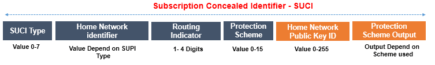 5G Identifiers SUPI and SUCI - NAS Signalling