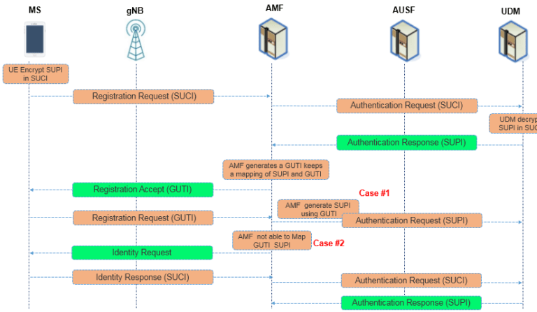 5G Identifiers SUPI and SUCI - NAS Signalling