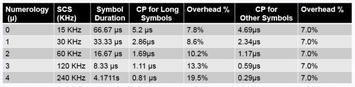 5G Cyclic Prefix (CP) Design -5G Physical Layer