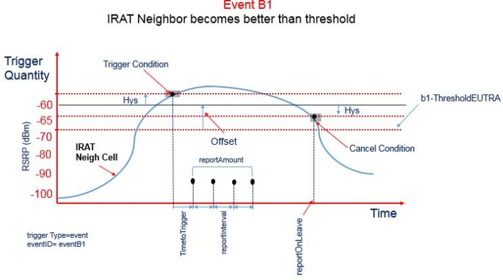 5G Measurement Events - Techplayon - RRC Signalling