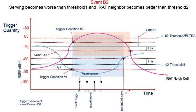 5G Measurement Events - Techplayon - RRC Signalling