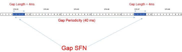 5G NR Measurement Gap Configuration - Techplayon - RRC Signalling