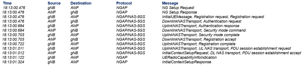 5G SA Registration | 5G Call Flow - Techplayon