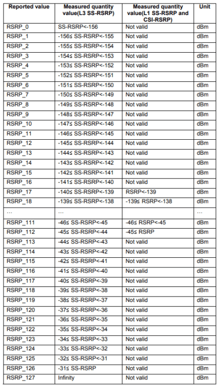5G NR RSRP Measurement Report Mapping - 5G Physical Layer