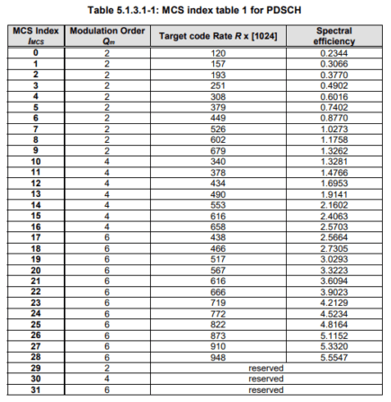 5G Modulation and Coding Scheme | 5G MCS