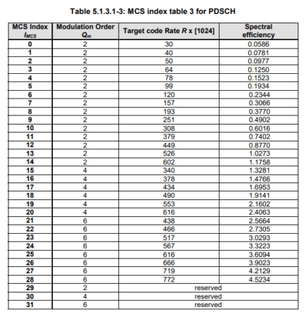 5G Modulation and Coding Scheme | 5G MCS