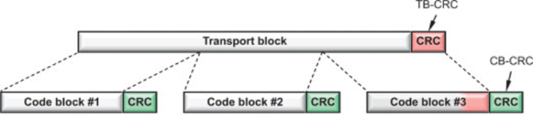 5G NR Transport Block Size (TBS) Calculation - Techplayon