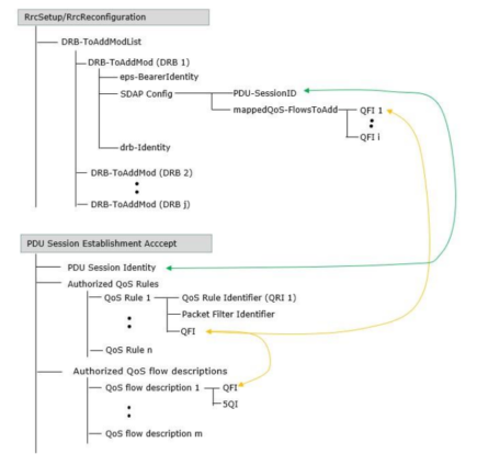 5G QoS Architecture, QoS Attribute and QoS Flow - Techplayon