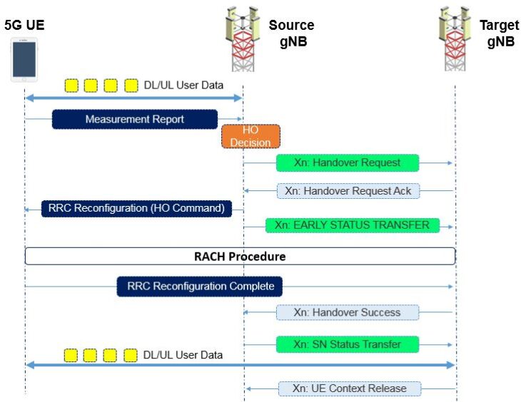 5G NR Dual Active Protocol Stack (DAPS) Handover - 3GPP Release 16